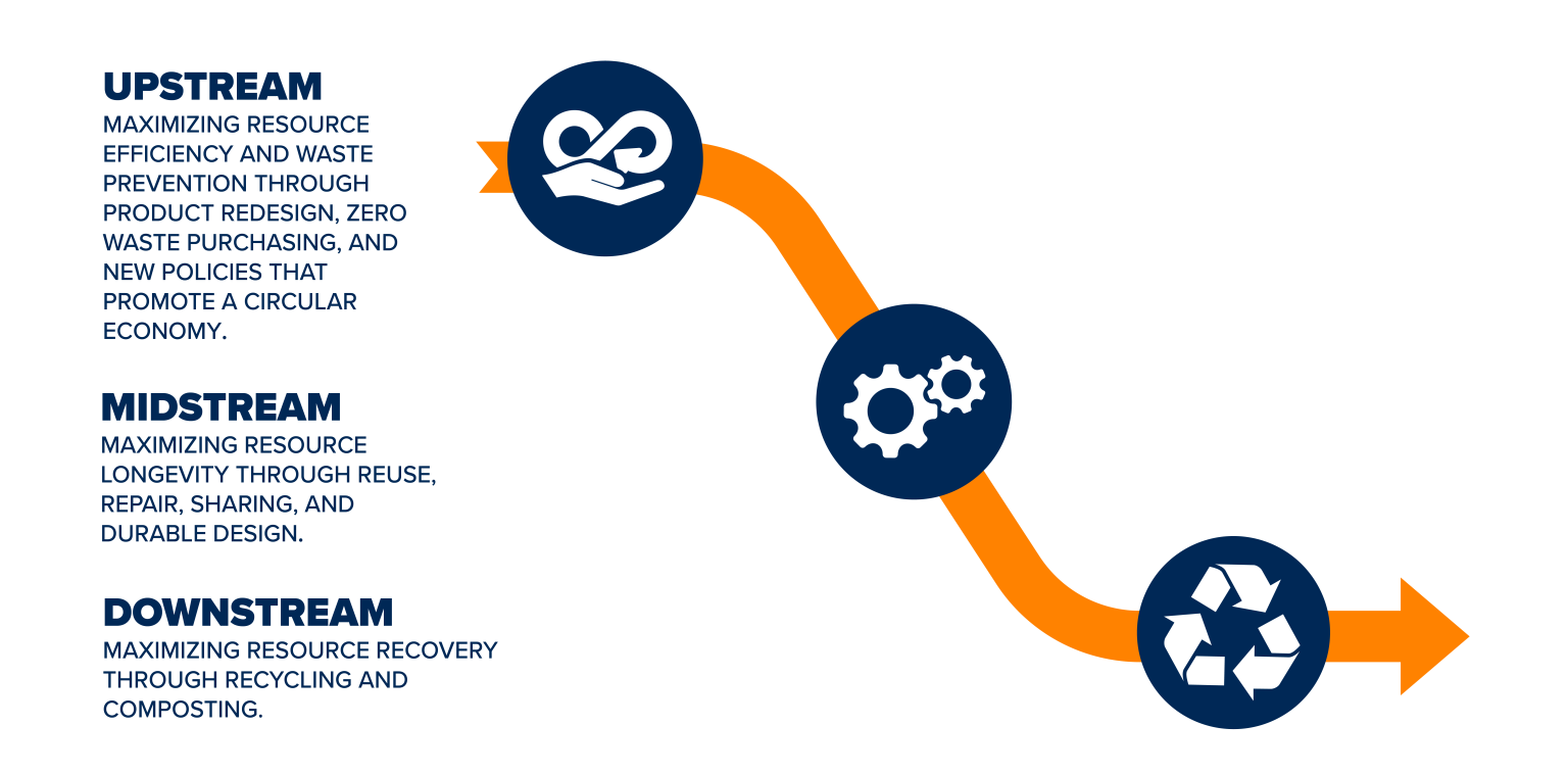 Waste Minimization | APTIM
