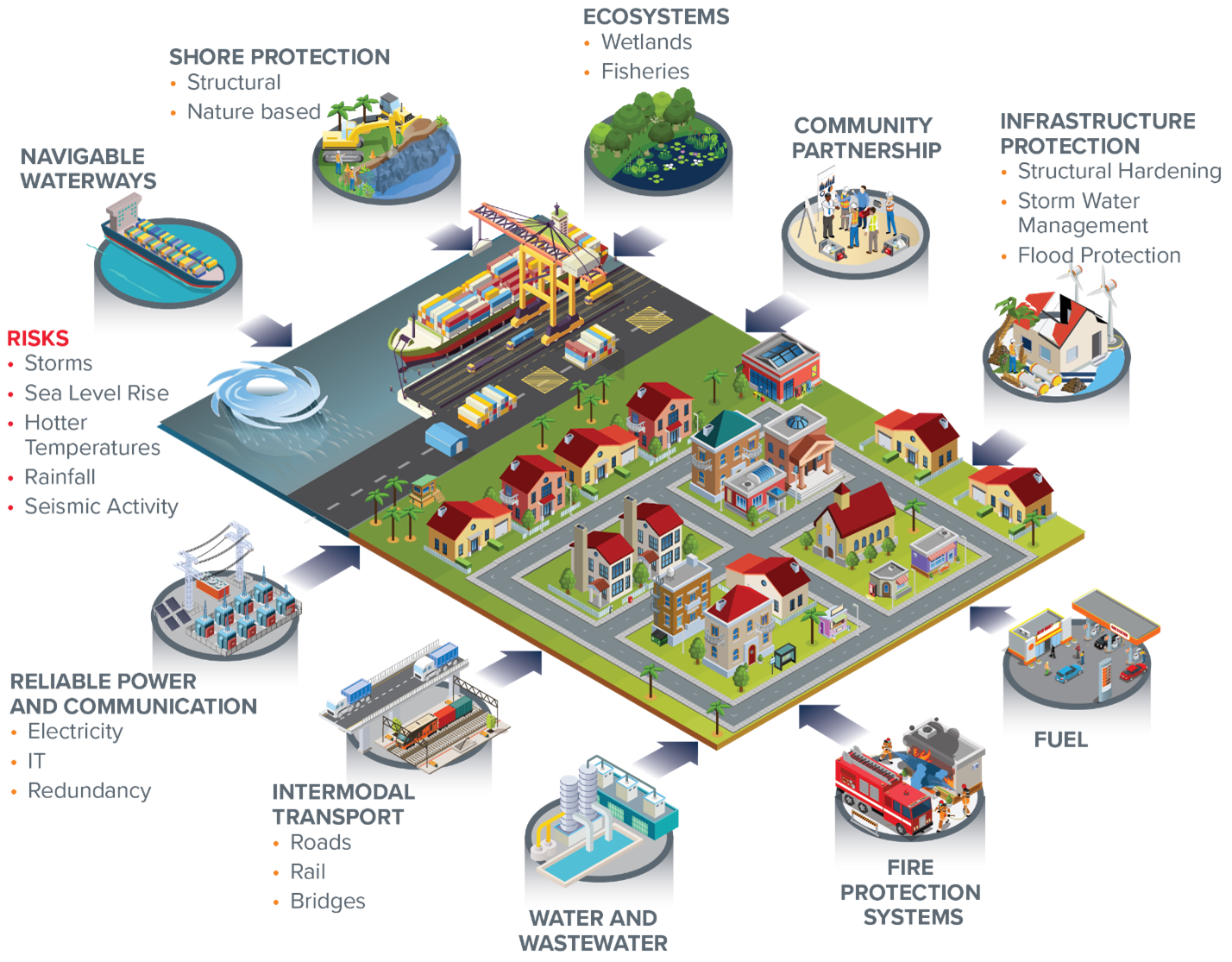 How to Create Resilient Communities and Infrastructure